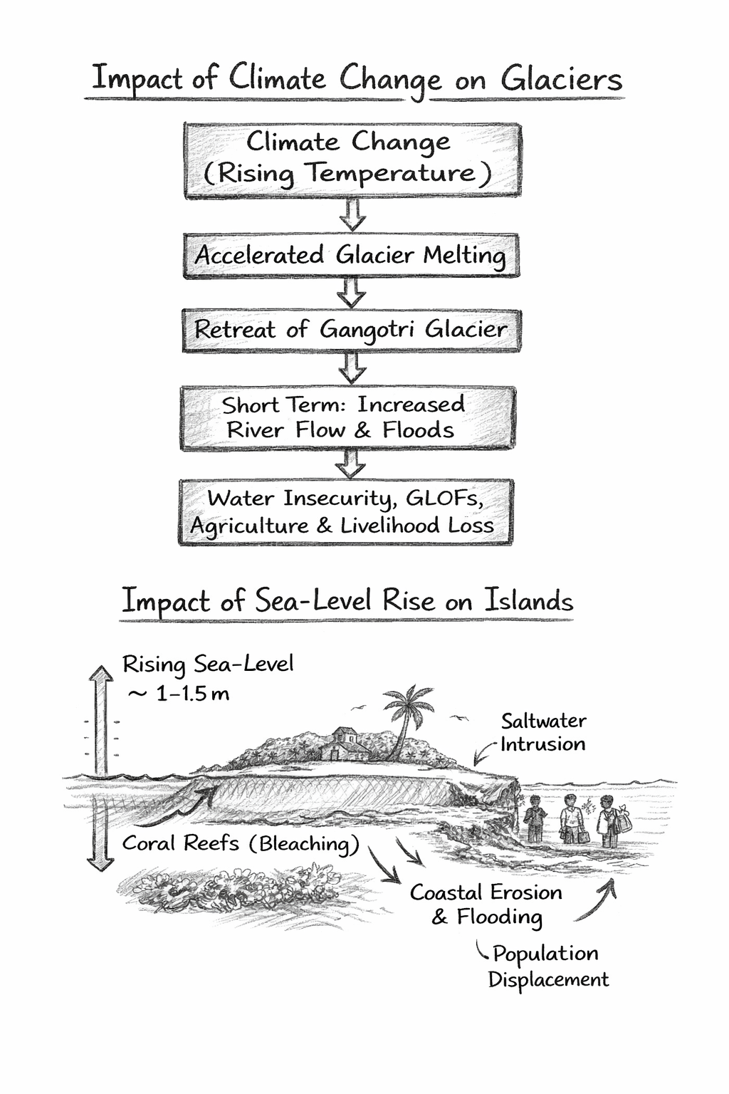 Impact of Climate Change on Glaciers and Sea-Level Rise | UPSC Mains